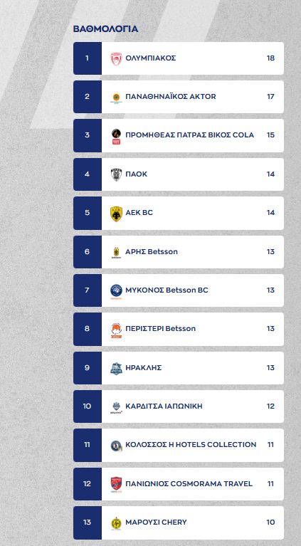 Basket League: Tα αποτελέσματα του Σαββάτου και η βαθμολογία (vids ...
